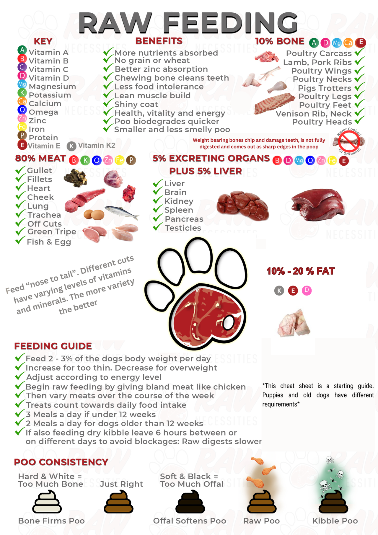 Raw Feeding Cheat Sheet - Raw Necessities